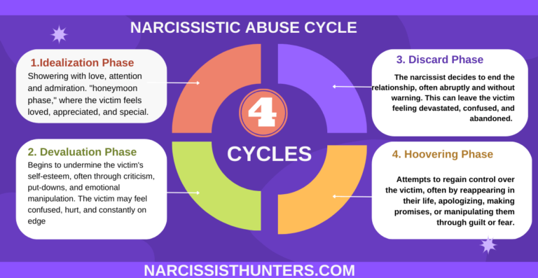 What is Cycle of Narcissistic Abuse And How To Break?